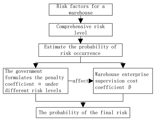 Two-Level Programming Model Based on Cooperative Operation Study of Stakeholders in Hazardous ...