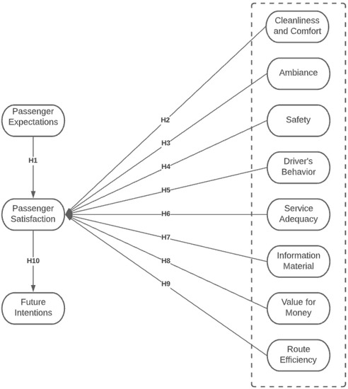 Determining Factors Affecting Passenger Satisfaction of “Jeepney” in the Philippine Urban Areas ...