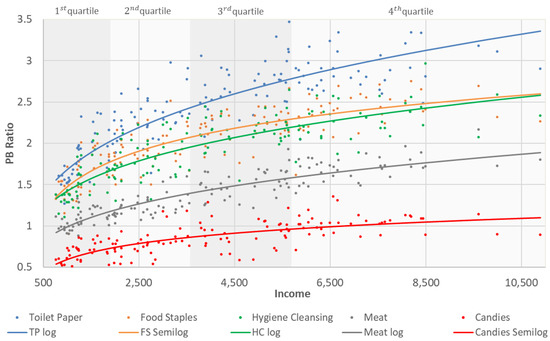 Panic Buying Behavior Analysis according to Consumer Income and Product ...