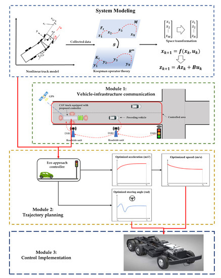 Sustainability | Free Full-Text | Data-Driven-Based Eco Approach for ...