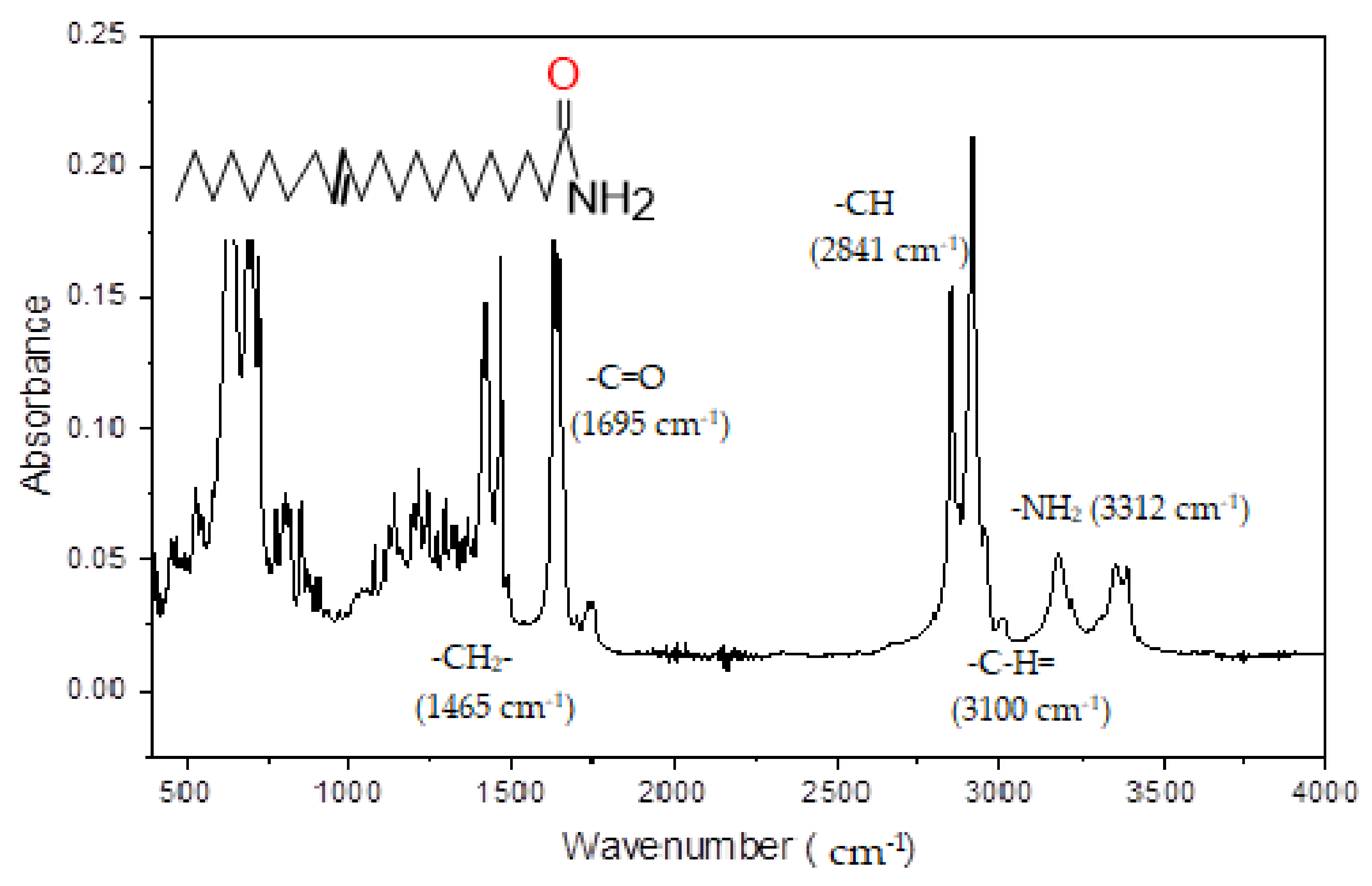 Recovery of (Z)-13-Docosenamide from Industrial Wastewater and Its ...