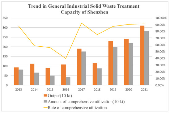 Role of Government in the Construction of Zero-Waste Cities: A Case ...