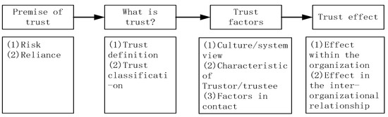 The Cooperation Establishment Mechanism of EPC Project Consortium in ...