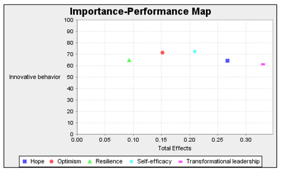 The Role of Transformational Leadership in Developing Innovative Work ...