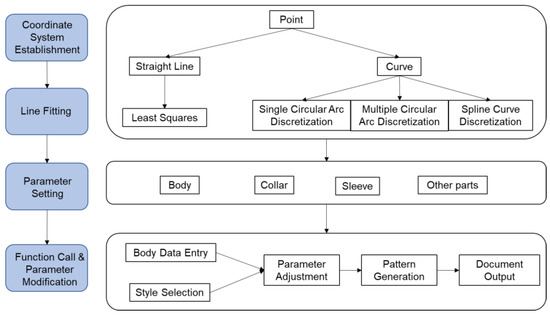 Design and Research of Automatic Garment-Pattern-Generation System Based on Parameterized Design