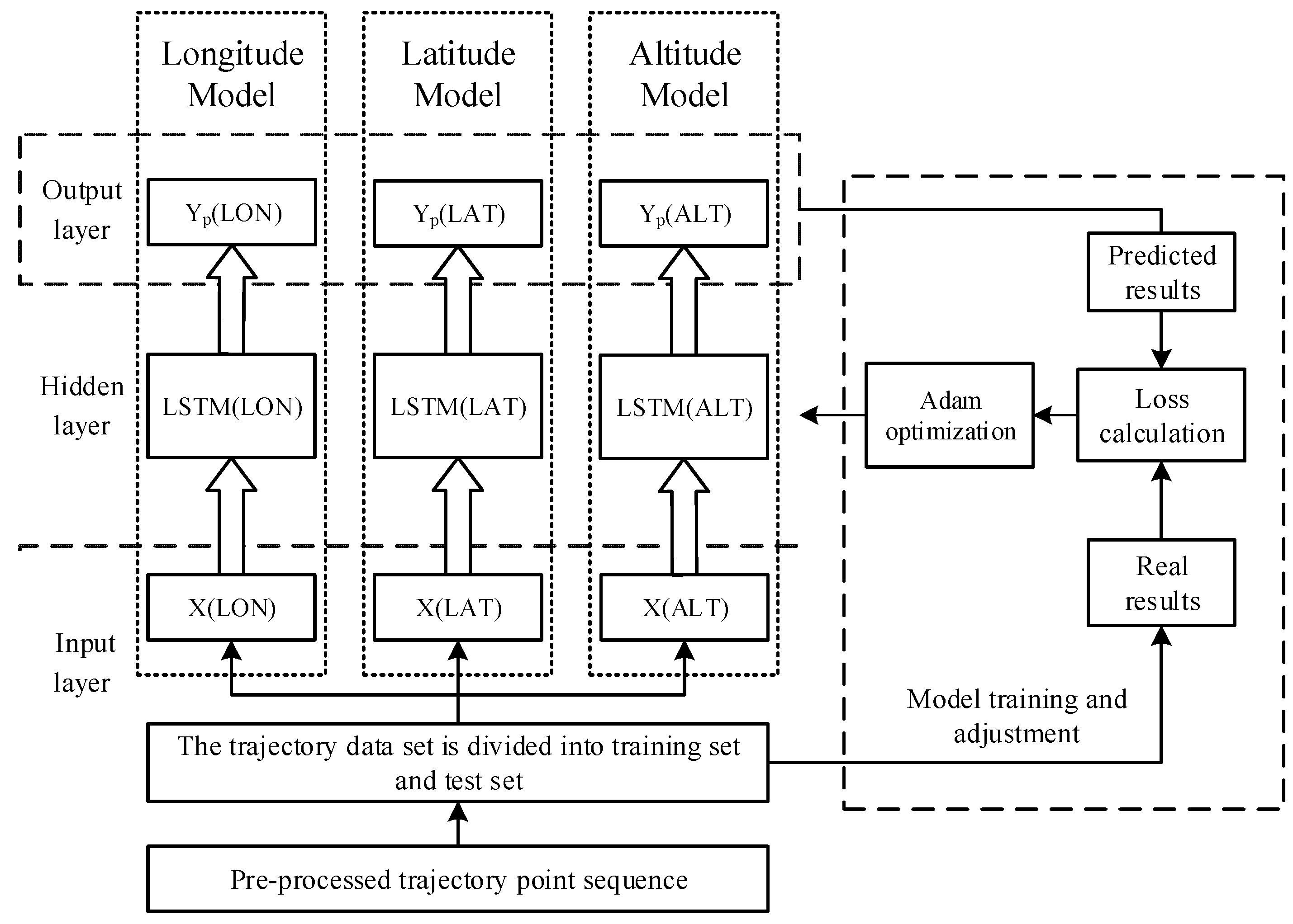 A Fractal Dimension Feature Model for Accurate 4D Flight-Trajectory Prediction