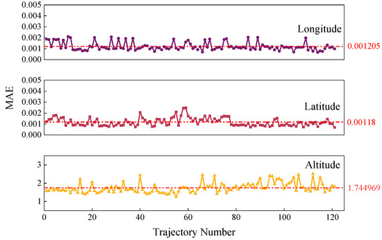A Fractal Dimension Feature Model for Accurate 4D Flight-Trajectory ...