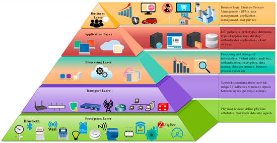 An In-Depth Survey Demystifying the Internet of Things (IoT) in the ...