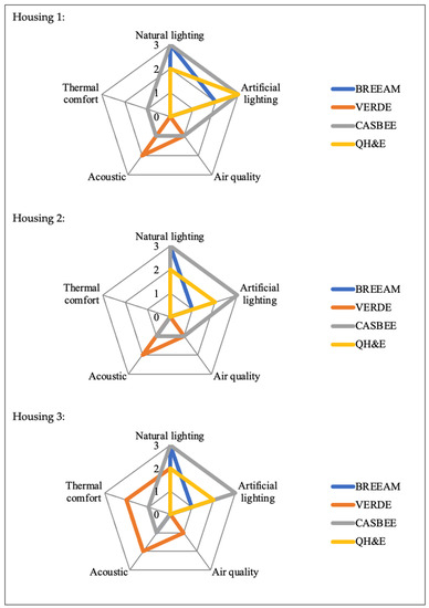 Indoor Environmental Quality Assessment Model (IEQ) for Houses