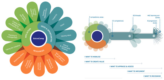 EntreComp Framework: A Bibliometric Review and Research Trends