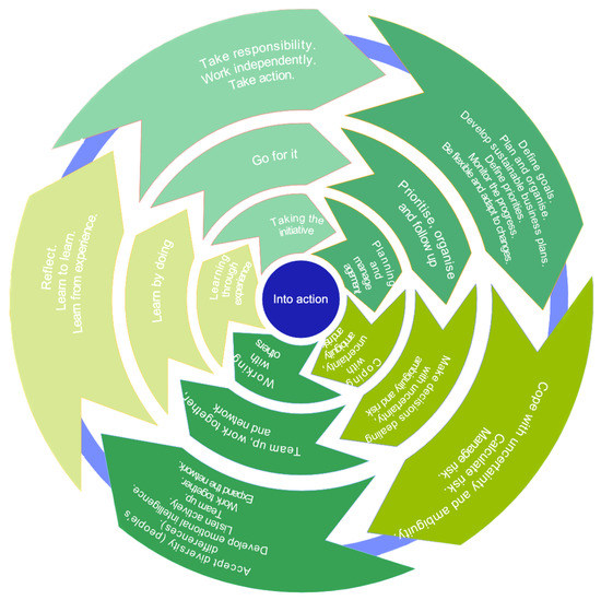 EntreComp Framework: A Bibliometric Review and Research Trends