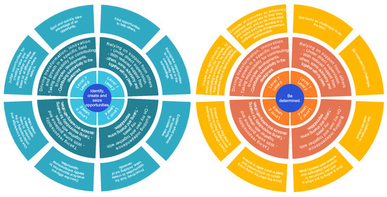 EntreComp Framework: A Bibliometric Review and Research Trends