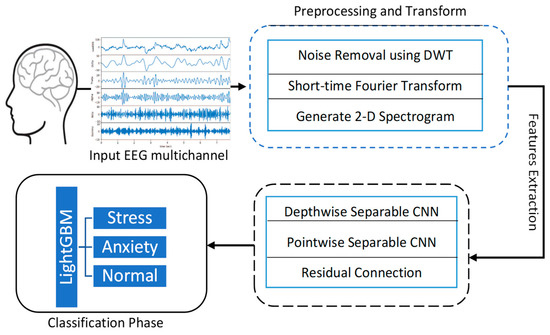 Classification of Post-COVID-19 Emotions with Residual-Based Separable ...