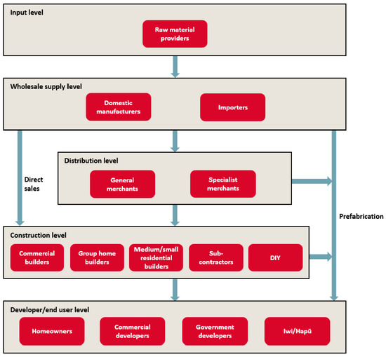 Using Transport to Quantify the Impact of Vertical Integration on the ...