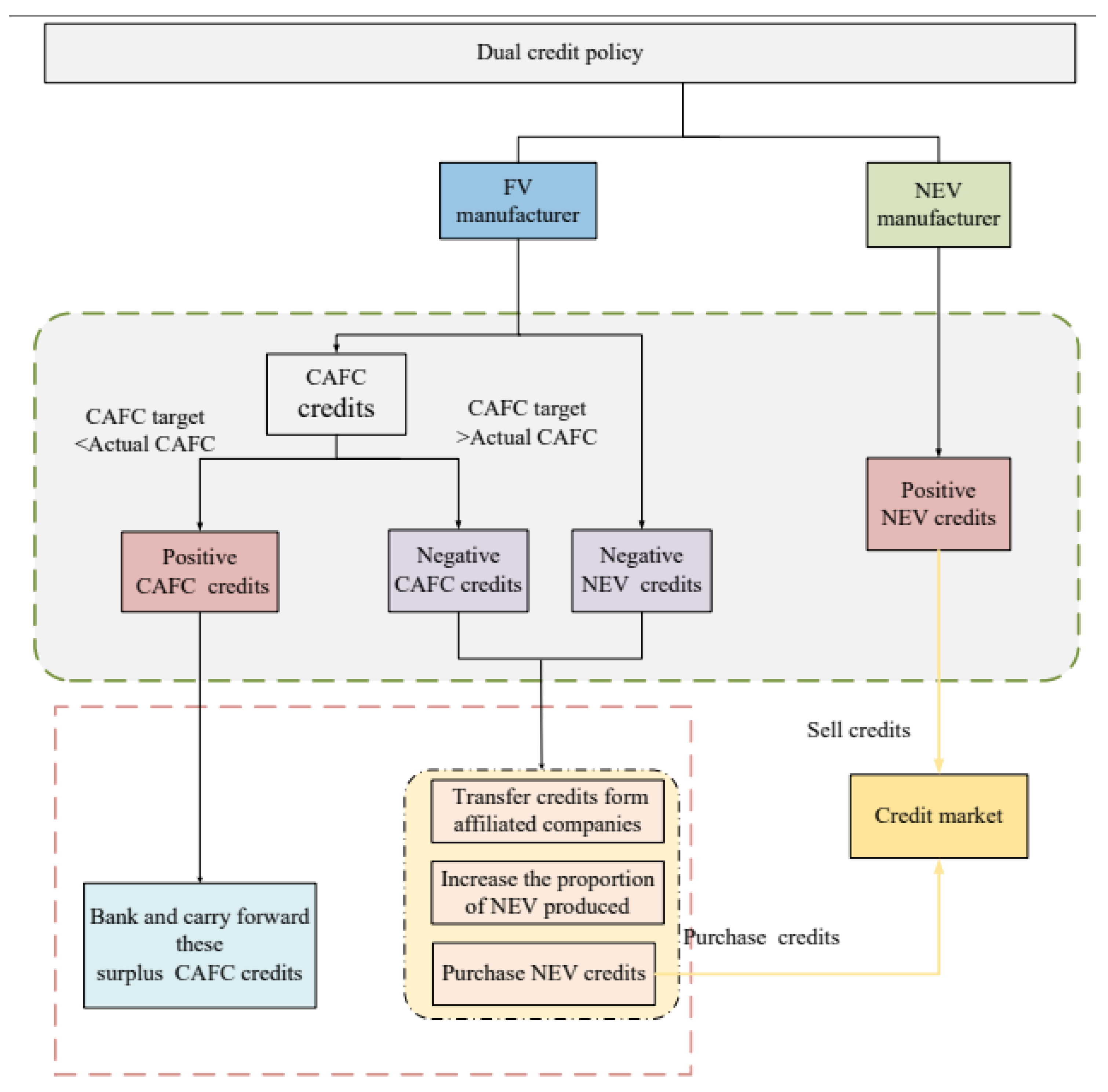 Sustainability | Free Full-Text | The Impact of the Dual-Credit Policy ...