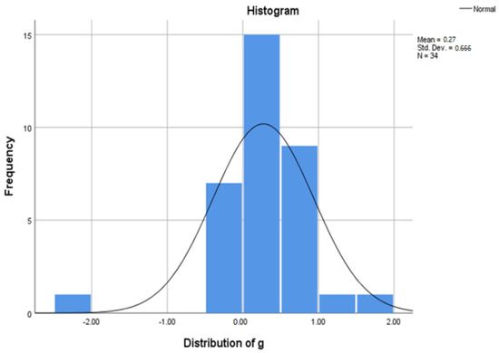 Sustainability | Free Full-Text | Digital Platforms and the Improvement ...
