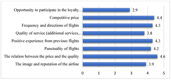 Assessment of Factors Determining Airline Consumer Loyalty: Case Study ...