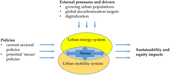 Transformation of the Urban Energy–Mobility Nexus: Implications for ...