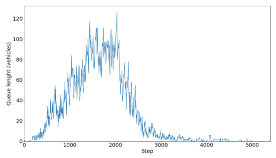 Sustainability | Free Full-Text | A Resilient Intelligent Traffic ...
