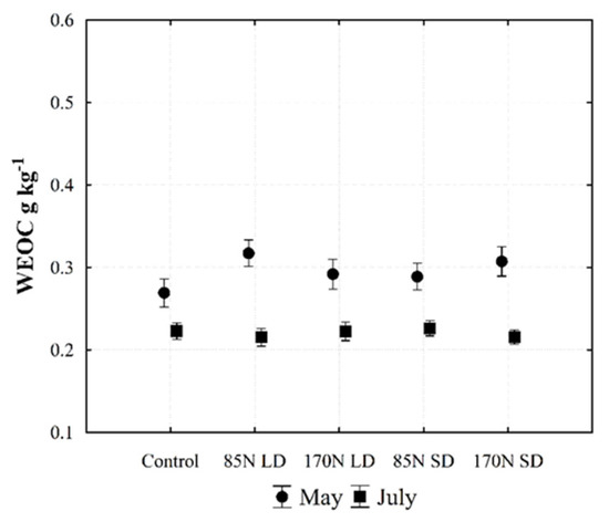 Solid and Liquid Phases of Anaerobic Digestate for Sustainable Use of ...