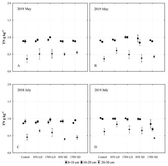 Solid and Liquid Phases of Anaerobic Digestate for Sustainable Use of ...