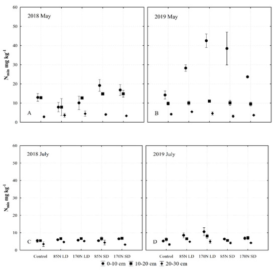 Solid and Liquid Phases of Anaerobic Digestate for Sustainable Use of ...