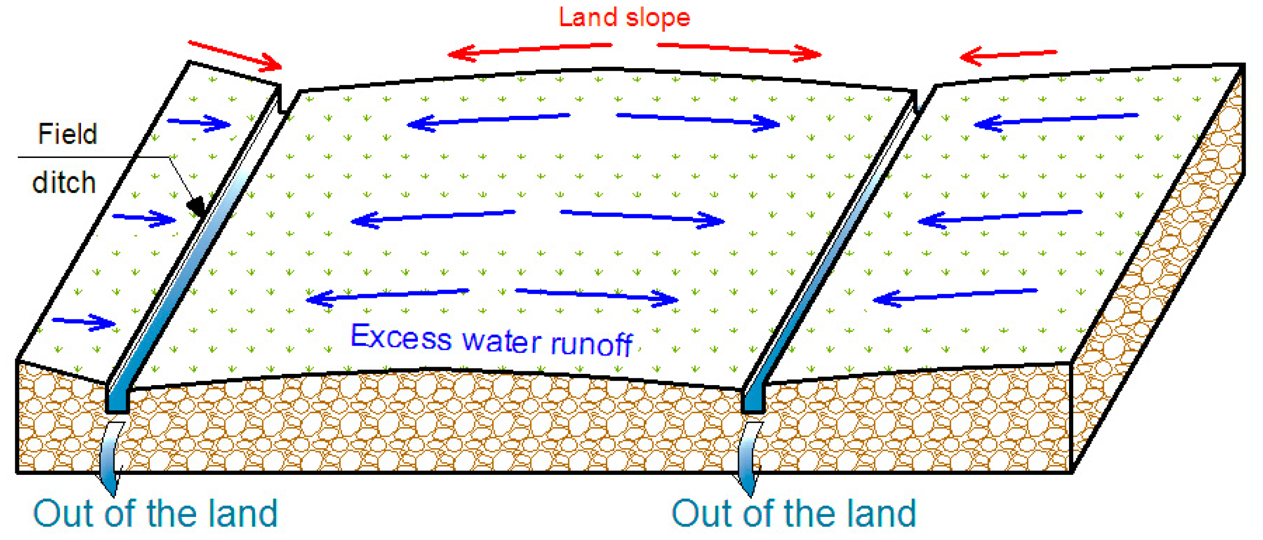 Sustainability | Free Full-Text | Assessment of Subsurface Drainage ...