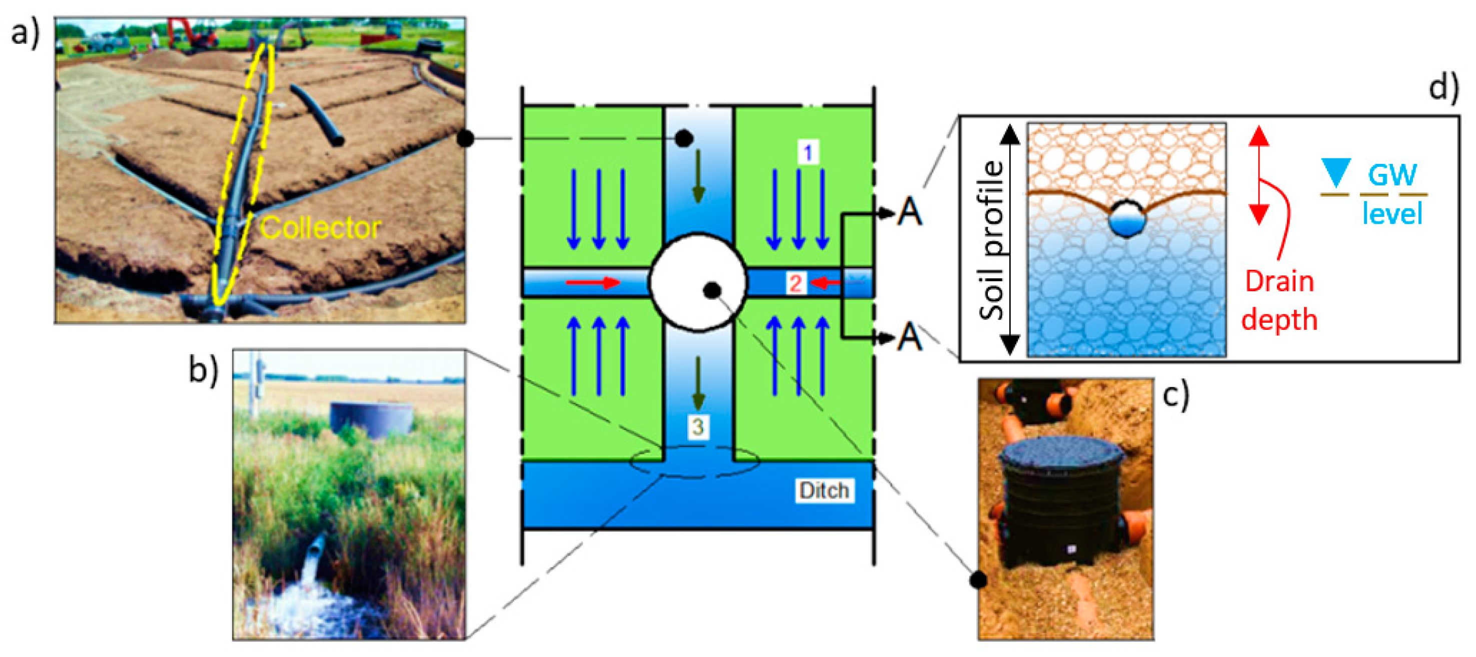 Assessment of Subsurface Drainage Strategies Using DRAINMOD Model for ...