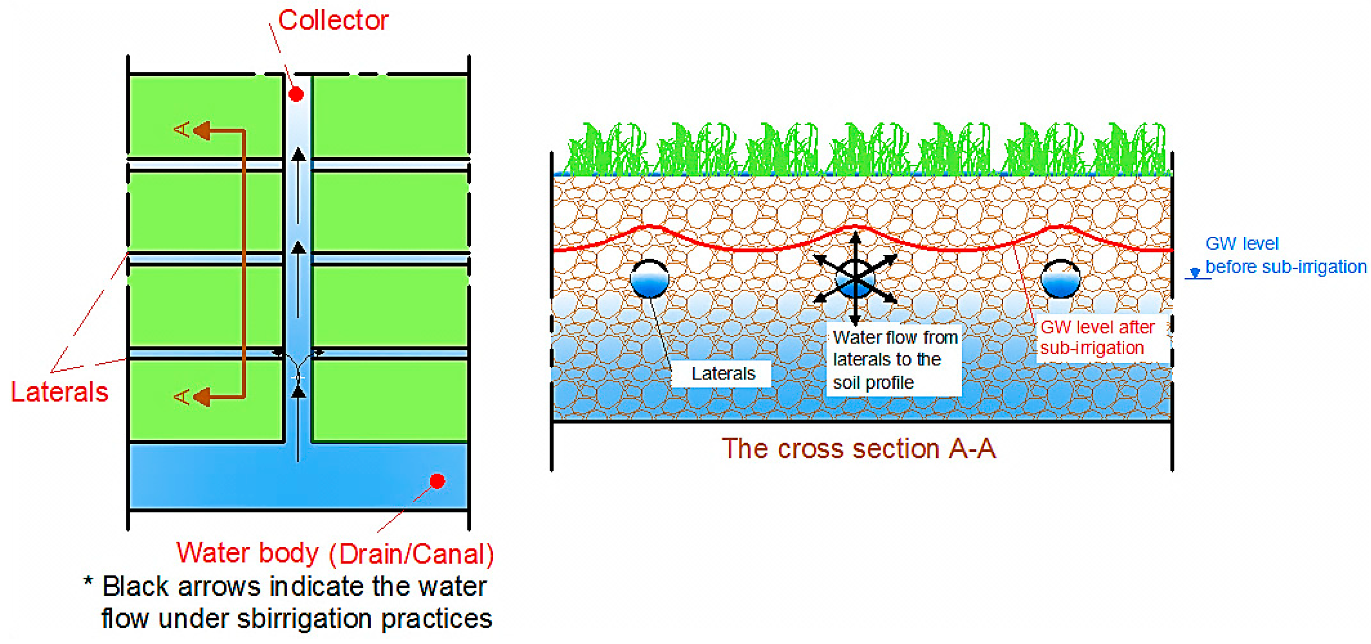 Sustainability | Free Full-Text | Assessment of Subsurface Drainage ...