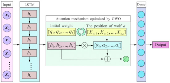 Short-Term Traffic Flow Prediction Based on the Optimization Study of ...