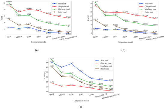 Short-Term Traffic Flow Prediction Based on the Optimization Study of ...