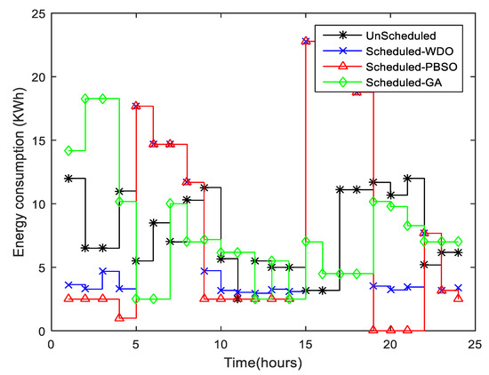 Sustainability | Free Full-Text | Efficient Scheduling of Home Energy Management Controller ...