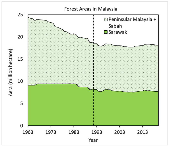 Sustainability | Free Full-Text | Malaysia’s Forest Pledges and The Bornean State of Sarawak: A ...