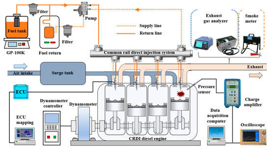 Effects of Engine Load and Ternary Mixture on Combustion and Emissions ...