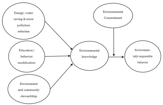The Effect of Environmental Management Practices and Knowledge in ...