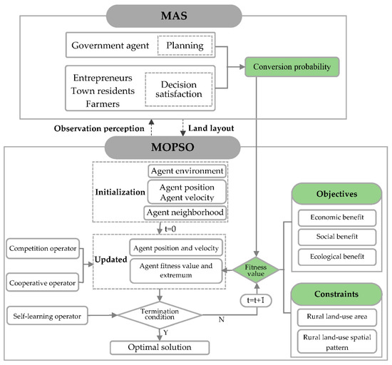 Influencing Factors Analysis and Optimization of Land Use Allocation: Combining MAS with MOPSO ...
