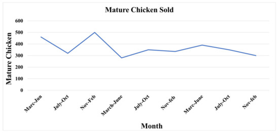 Farm to Fork: Indigenous Chicken Value Chain Modelling Using System ...