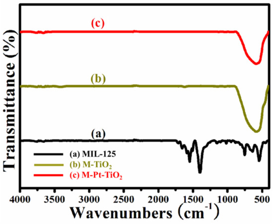 Study on the MOF Frame Pt-TiO2 Hybrid Photocatalyst and Its ...