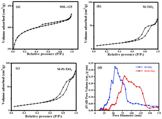 Study on the MOF Frame Pt-TiO2 Hybrid Photocatalyst and Its ...