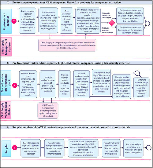 A Digital Product Passport for Critical Raw Materials Reuse and Recycling