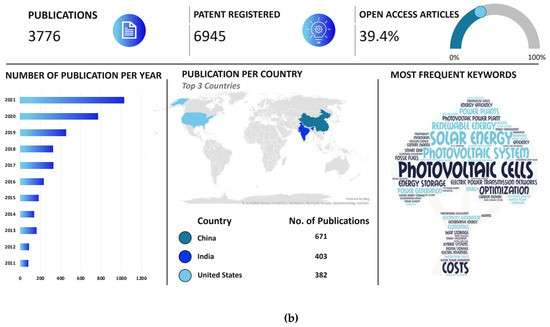 Solar Energy: Applications, Trends Analysis, Bibliometric Analysis and ...