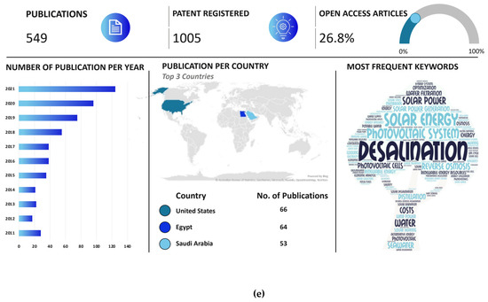 Solar Energy: Applications, Trends Analysis, Bibliometric Analysis and Research Contribution to ...