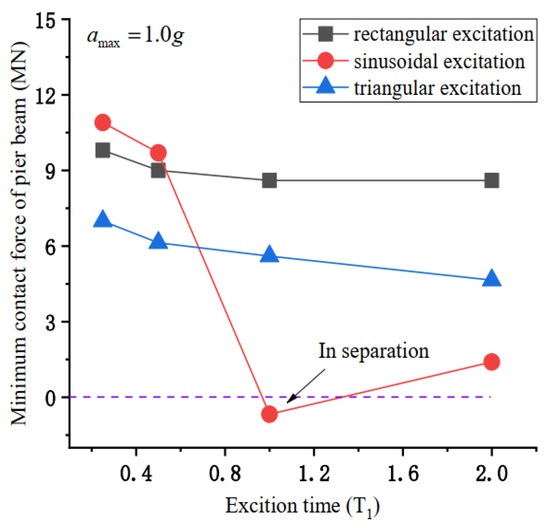 Failure Mode Analysis of Bridge Pier Due to Eccentric Impact Based on ...