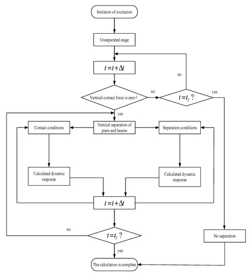 Failure Mode Analysis of Bridge Pier Due to Eccentric Impact Based on ...