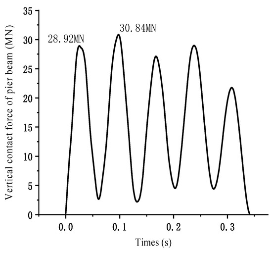 Failure Mode Analysis of Bridge Pier Due to Eccentric Impact Based on ...