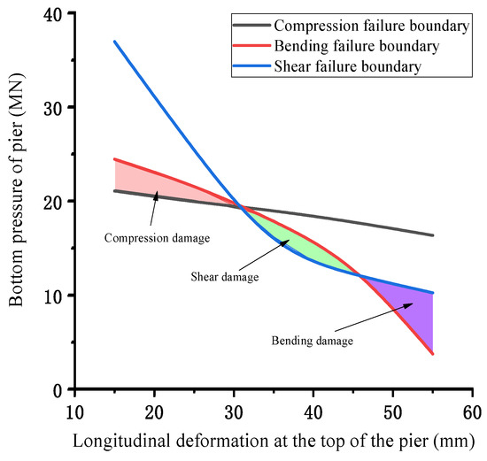 Failure Mode Analysis of Bridge Pier Due to Eccentric Impact Based on ...