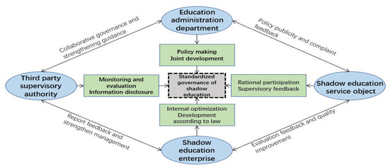 Shadow Education in China and Its Diversified Normative Governance ...