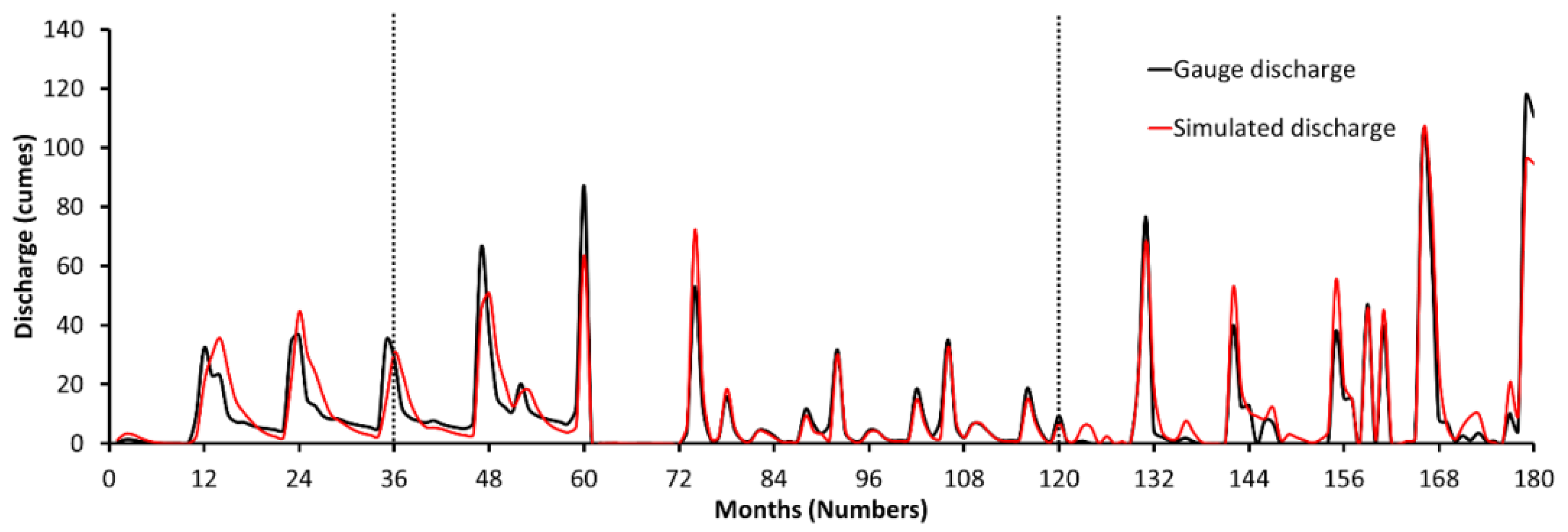 Simulation of Water Balance Components Using SWAT Model at Sub ...