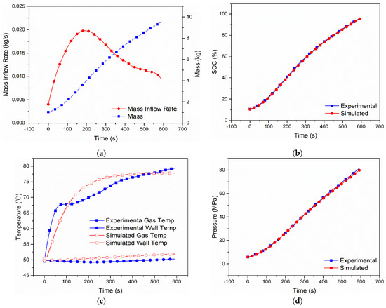 Lumped Parameter Modeling of SAE J2601 Hydrogen Fueling Tests