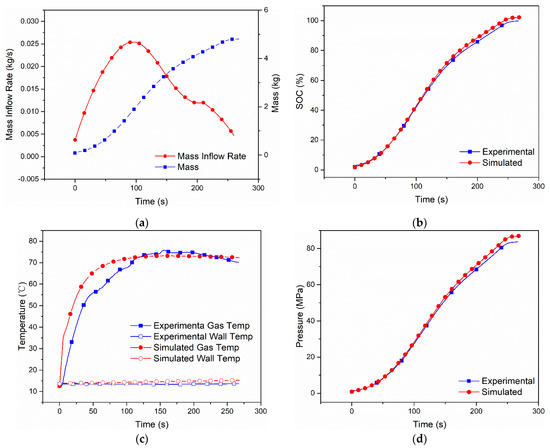 Lumped Parameter Modeling of SAE J2601 Hydrogen Fueling Tests
